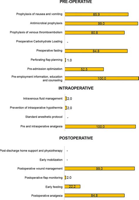 Rbcp Adherence To The Enhanced Recovery After Surgery Eras Protocol