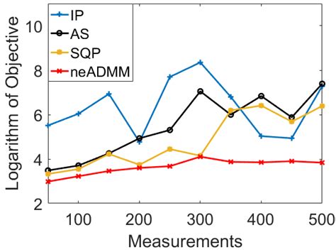 Measurements Versus Objective Values For Different Choices Of K The