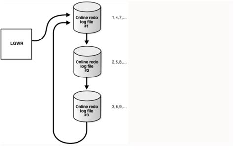 Oracle之重做日志（redo Log）管理oracle Redo日志 Csdn博客