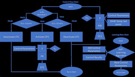 Flowchart Of The Controller Operation Download Scientific Diagram