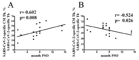 Longitudinal Analysis Of Sars Cov 2 Specific Th Cell Frequency And