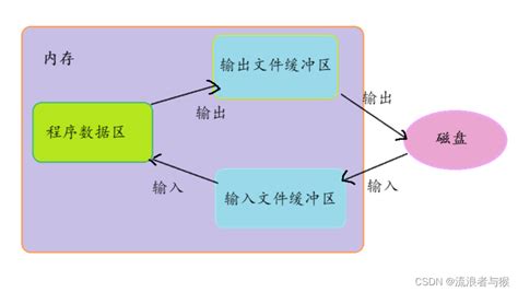 【c语言】对文件的输入输出文件输入输出 Csdn博客