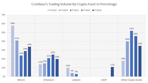 Coinbase Trading Volume By Segment And By Crypto Asset Fundamental Data And Statistics For Stocks