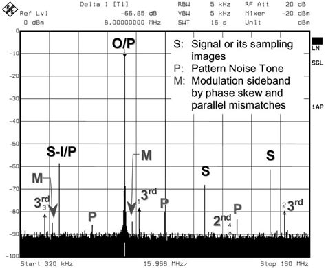 measured spectrum of 58 mhz signal output with a 1 v 22 mhz input f