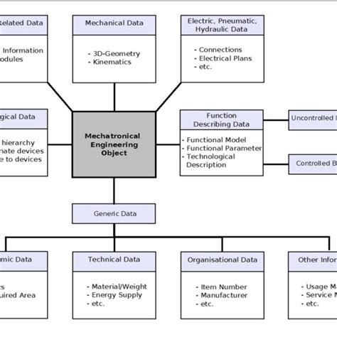 The Schematic Representation Of Mechatronical Engineering Object Tetzg09 Download Scientific