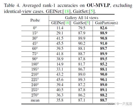 【步态识别】gaitpart 算法学习《gaitpart temporal part based model for gait
