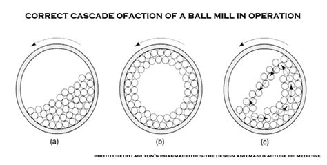 Ball Mill Operating Principles Components Uses Advantages And