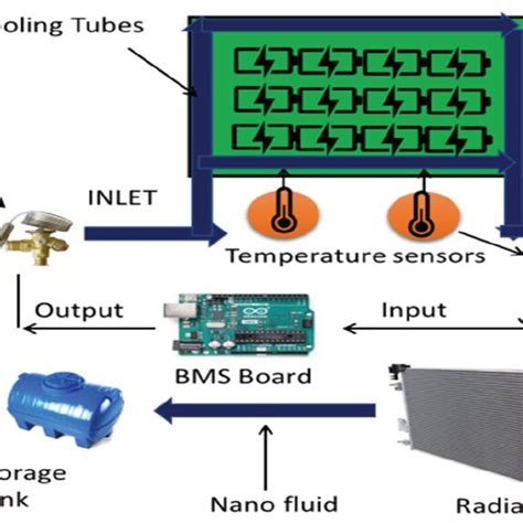 Performance Investigation Of Electric Vehicle Battery Thermal Management System Using Nano