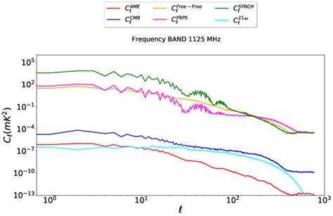 Angular Power Spectra Up To 10 3 Of The Foregrounds Described