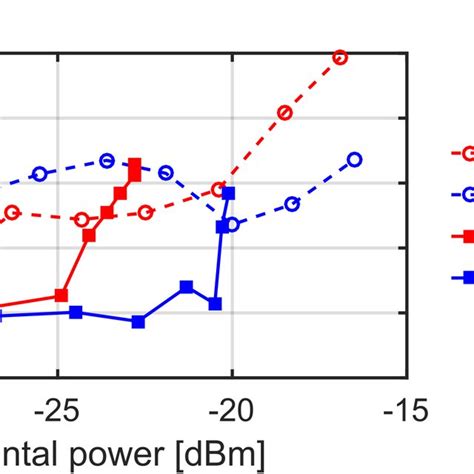 Third Order Intermodulation As A Function Of The Fundamental Output
