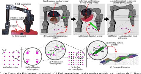 Figure 1 From Leveraging Compliant Tactile Perception For Haptic Blind Surface Reconstruction