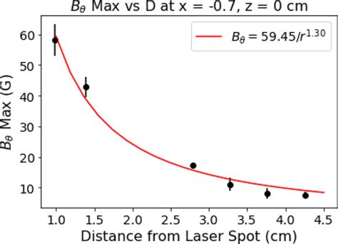 Plot Of Maximum Azimuthal Magnetic Field Versus Distance From The Laser Download Scientific