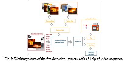 Fire Detection System With The Help Of Video Sequence Using Machine Learning