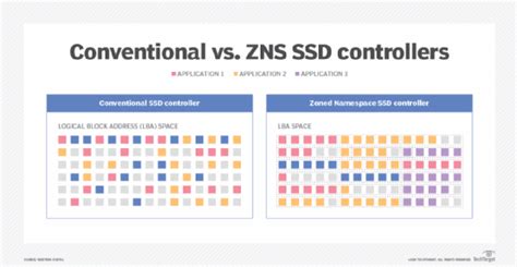 nvme zoned namespace lowers costs and improves performance techtarget