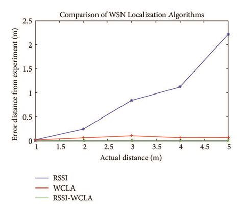 Three Kinds Of Localization Algorithm Result Upon Distance According To