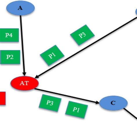 selective forwarding attack drop entire packets download scientific