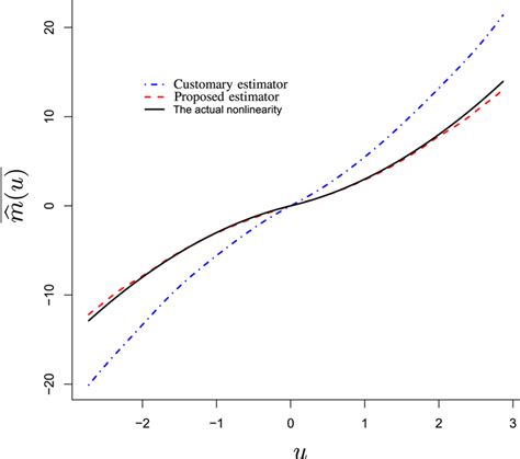 The Nonlinear Subsystem Estimates Averaged Over 1000 Monte Carlo Download Scientific Diagram