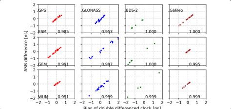 Correlations Between The Bias Of Double Differenced Clock And Asb For Download Scientific
