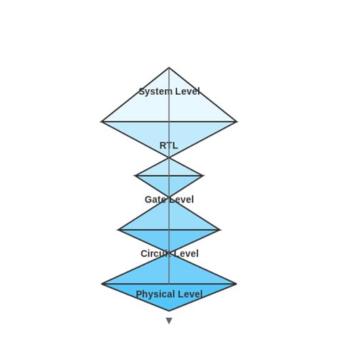 very large scale integration vlsi design tutorials on electronics