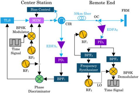 principle and experimental setup of the proposed time signal transfer