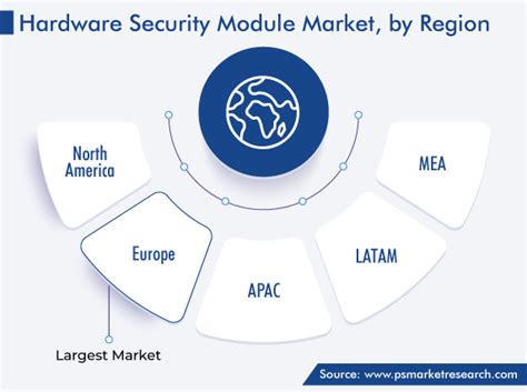 Hardware Security Module Market Size And Share Report 2030