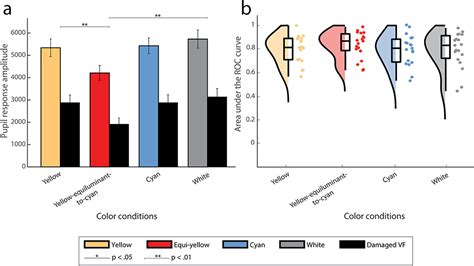 Effects Of Stimulus Luminance Eb