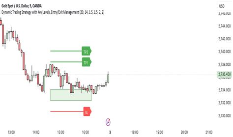 Dynamic Trading Strategy With Key Levels Entryexit Management