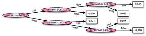 a relational regression tree nodes denote tests leaves are the
