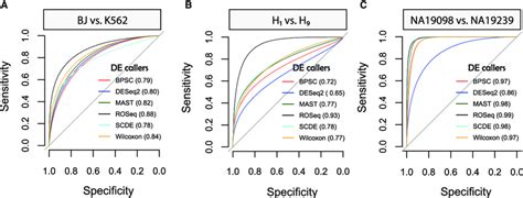 Benchmarking Of Single Cell De Call Accuracy Against De Genes Detected