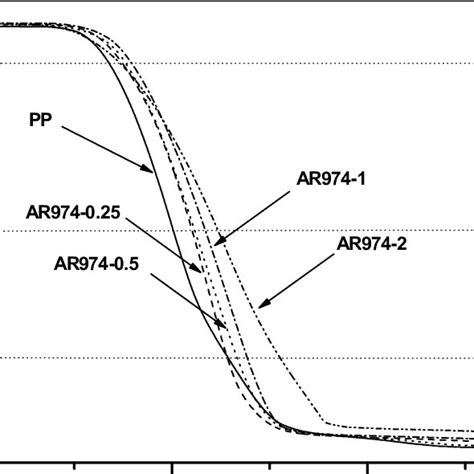 Thermogravimetric Analysis Tga Thermograms Of The Neat Pp And Of The Download Scientific