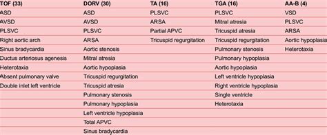 Cardiac Anomalies Accompanying Ctas Download Scientific Diagram