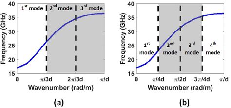 Figure 2 From Slotted Waveguide Frequency Scanned Slow Wave Antenna With Reduced Sensitivity Of