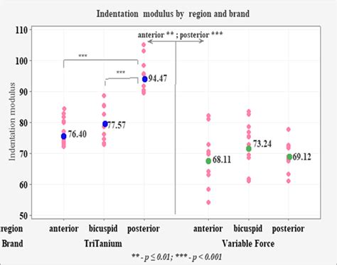 Main Differences In Indentation Modulus By Brand And By Region