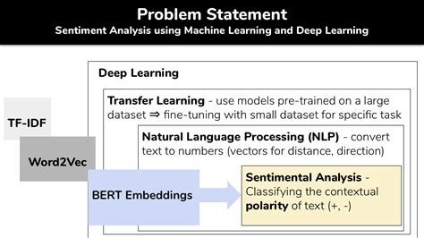 Sentiment Analysis Using Machine Learning And Deep Learning Ipark Memoization