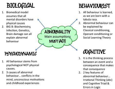 Abnormal Behavior
