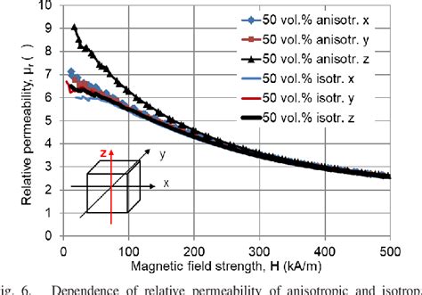 Figure 6 From Magnetorheological Elastomersmaterial Properties And