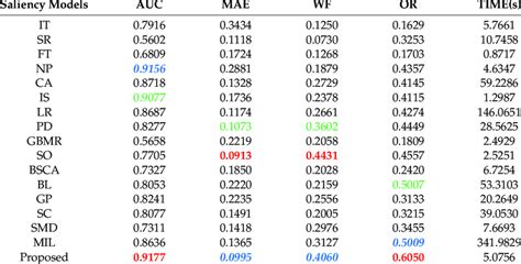 The Performance Comparisons Of Various Saliency Models In Foggy Images