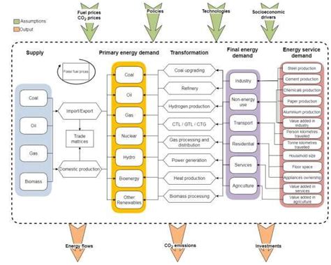 world energy model documentation 2020 version net