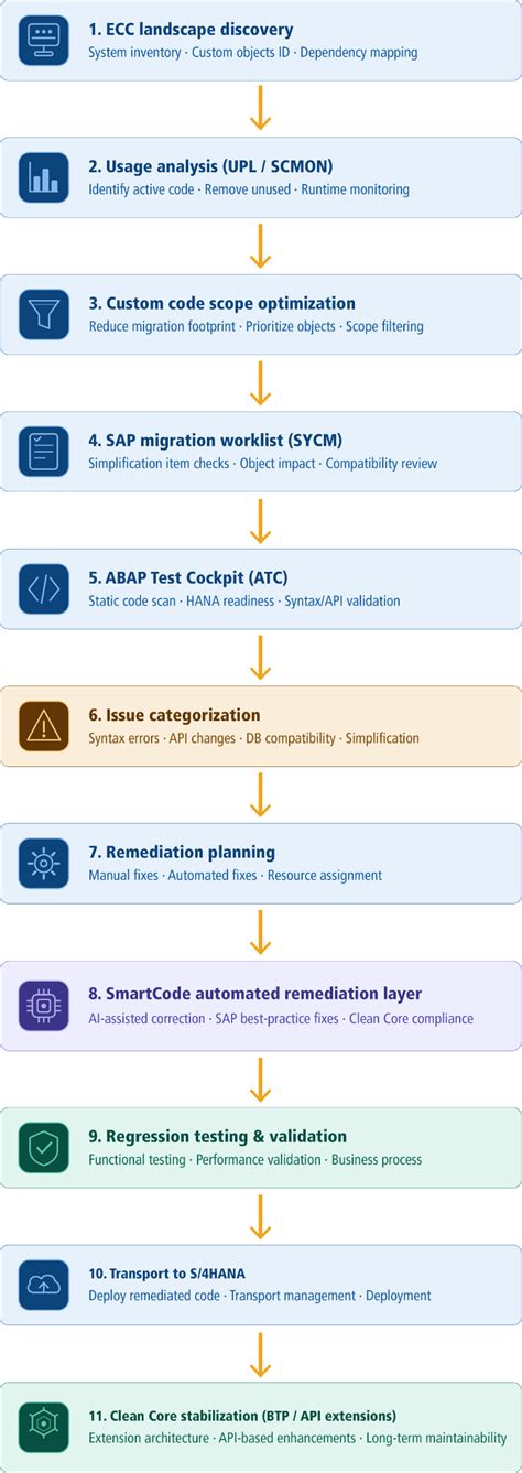 The Definitive Sap S4hana Custom Code Migration Guide Automating
