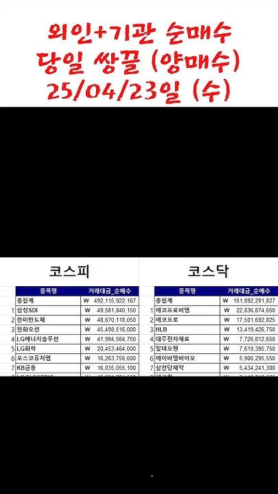 250423일수 코스피 코스닥 쌍끌 외인기관 양매수 주식 쌍끌 수급 삼성sdi 에코프로비엠 Youtube