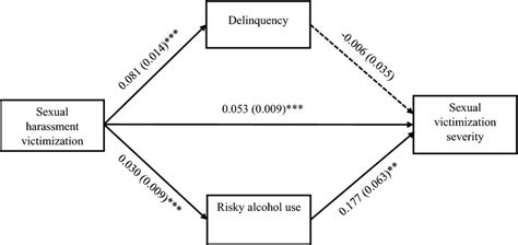 Indirect Effects Of Sexual Harassment Victimization On Sexual Download Scientific Diagram
