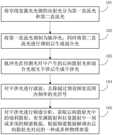 Multi Parameter Distributed Optical Fiber Sensing Method And System Eureka Patsnap