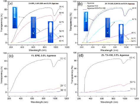 A Temperature Dependence Of Transparency Of The Sample 1 W V Epe