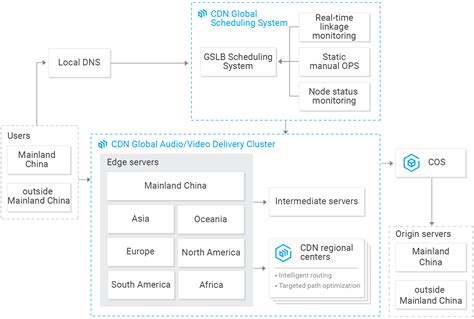 content delivery network tencent cloud