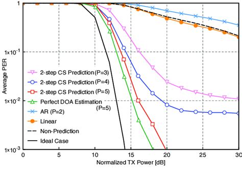 Average Packet Error Rate For Ue1 Versus Normalized Tx Power Reprinted