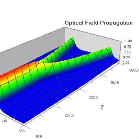 Bpm Simulation Result Of The Light Propagation In A 1 ¢ 2 Splitter