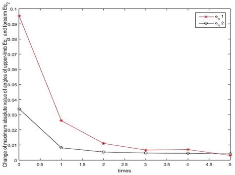 Frontiers An Adaptive Iterative Learning Based Impedance Control For