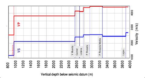 Vp0 Red And Vs0 Blue Initial Model Obtained From The Zero Offset
