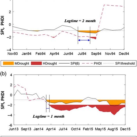 Examples Of Drought Propagation And Lag Time Seoul Station A 1994