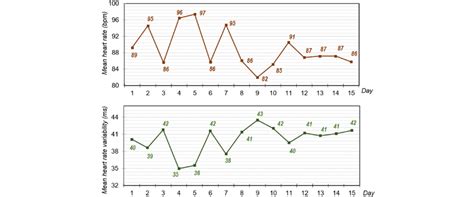 mean heart rate and heart rate variability over 15 days of using the